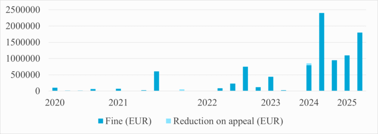 Who ends up with the bill? Liability for data protection fines ...